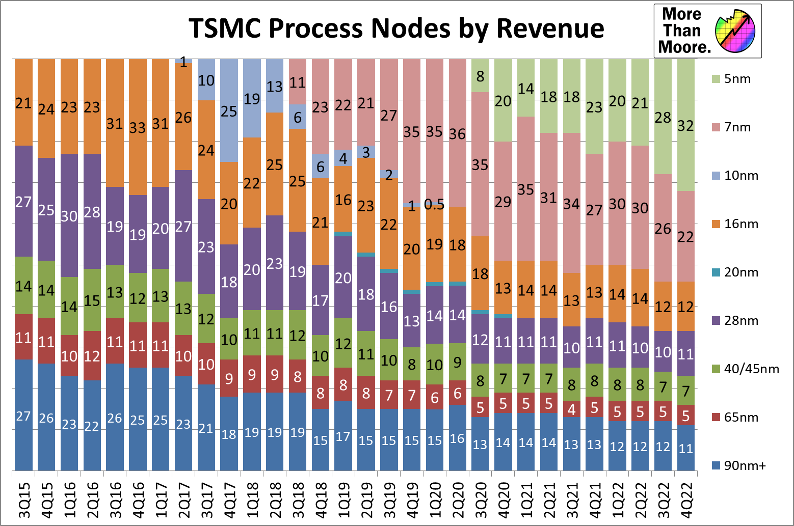 TSMC Financial Year 2022 - by Dr. Ian Cutress