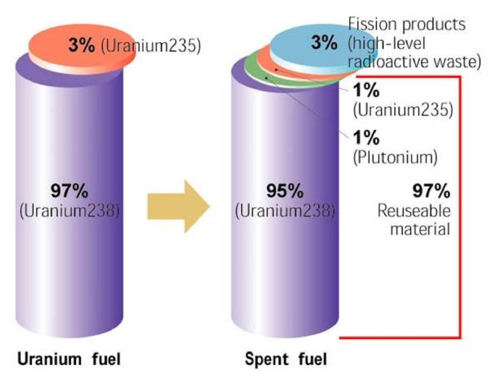 Why Nuclear Is the Best Energy - by Tomas Pueyo