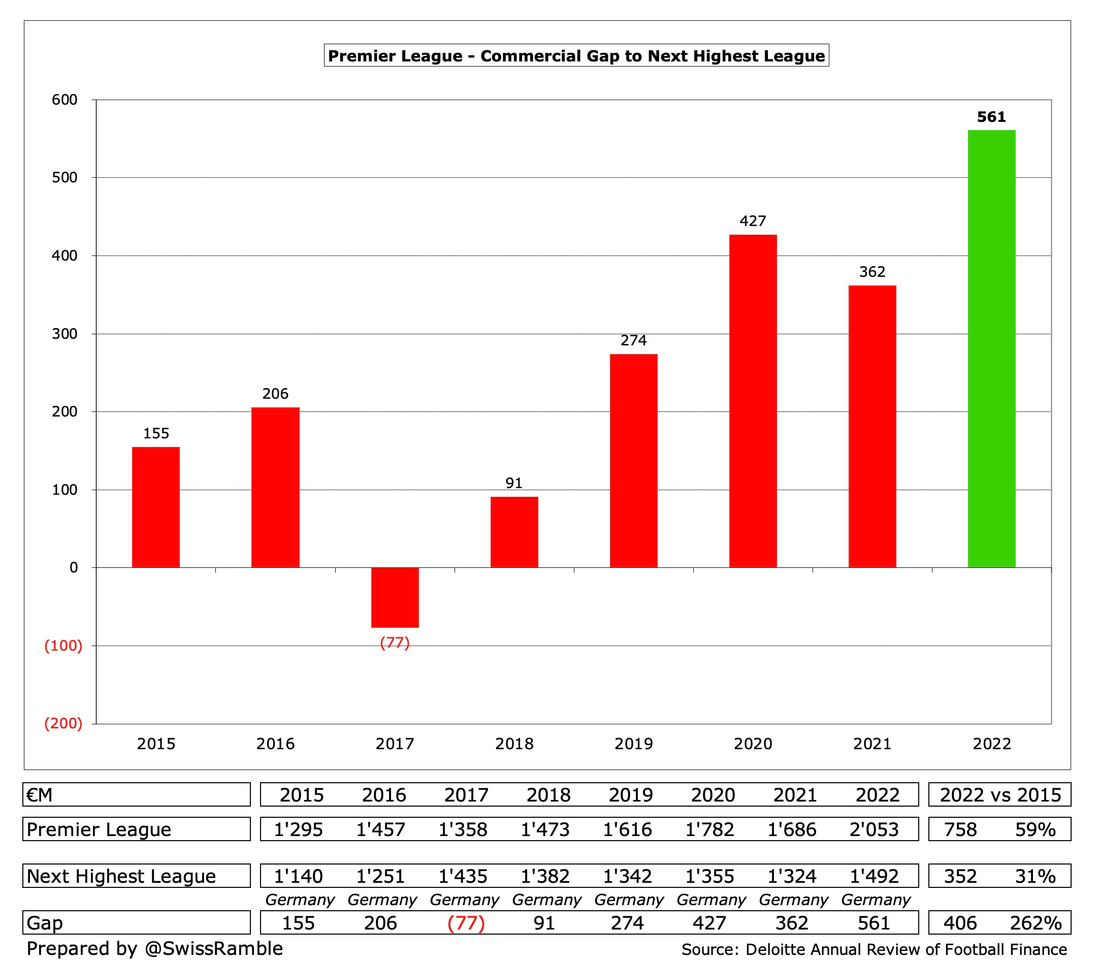Financial Dominance of the Premier League 2021/22