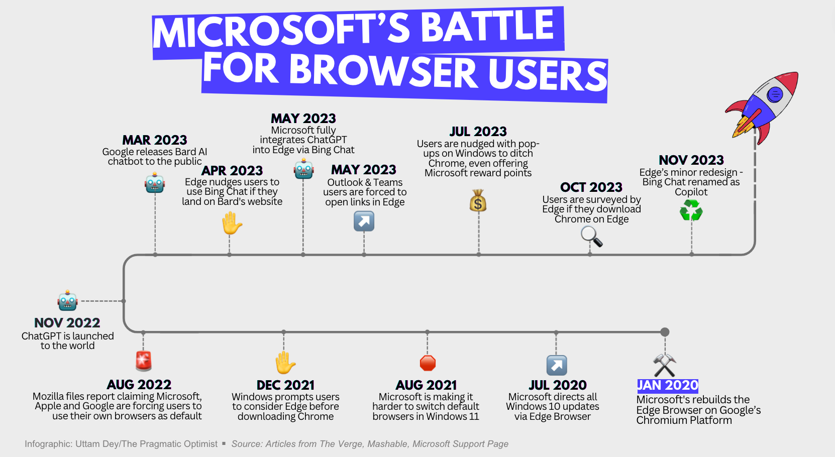 Google isn’t just losing market share in A.I. 2023 was rough for Chrome ...