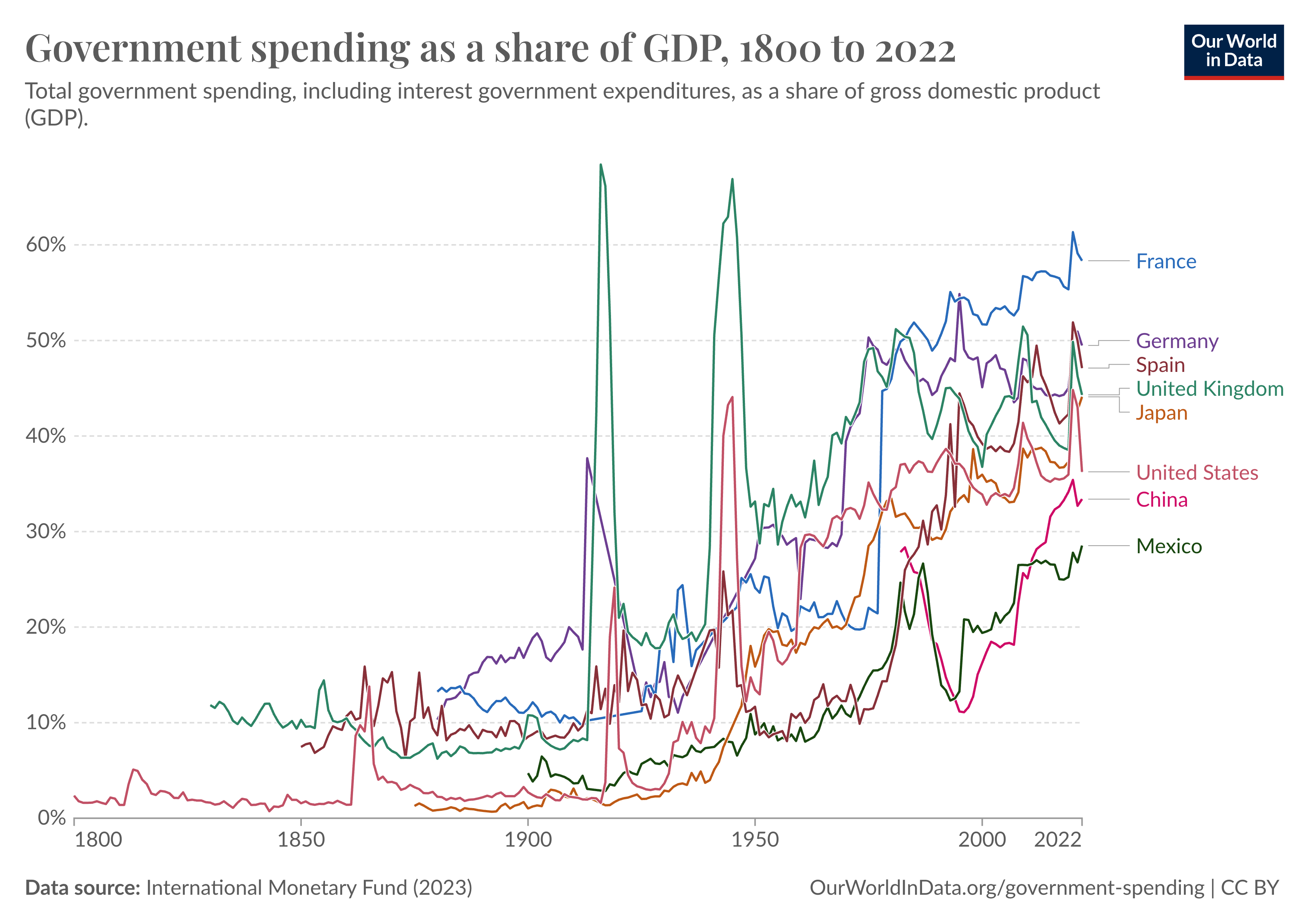 What's Mexico’s Future? - by Tomas Pueyo