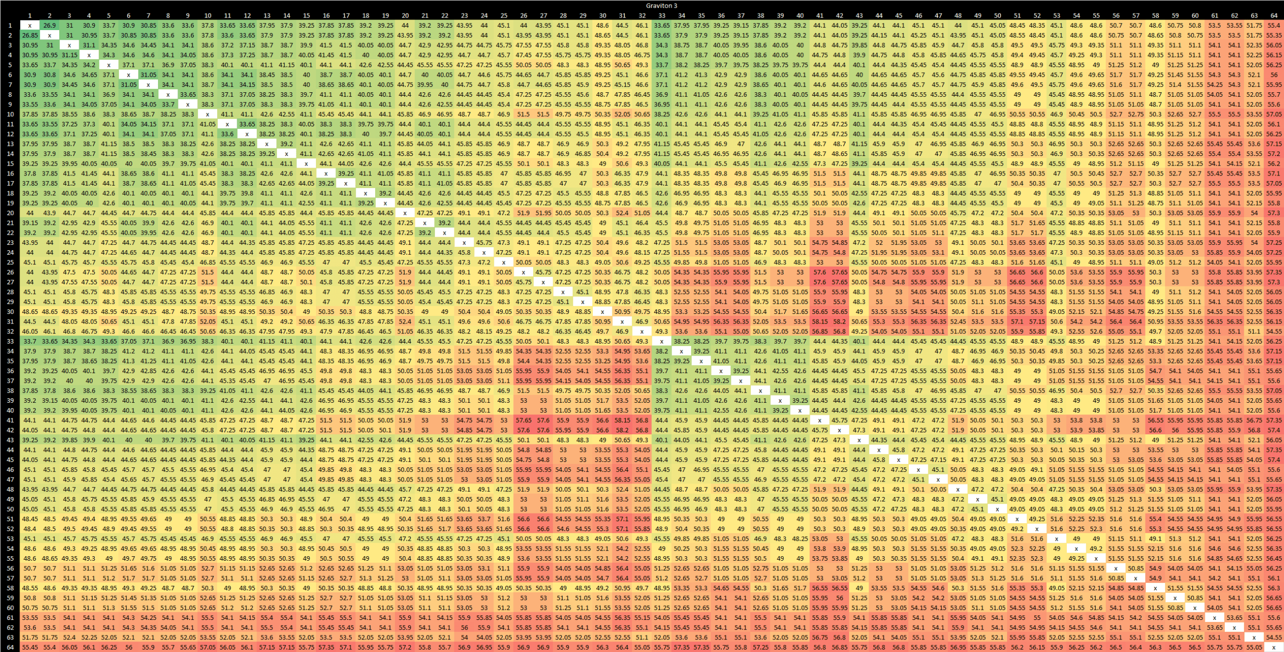 Core to Core Latency Data on Large Systems - by Chester Lam