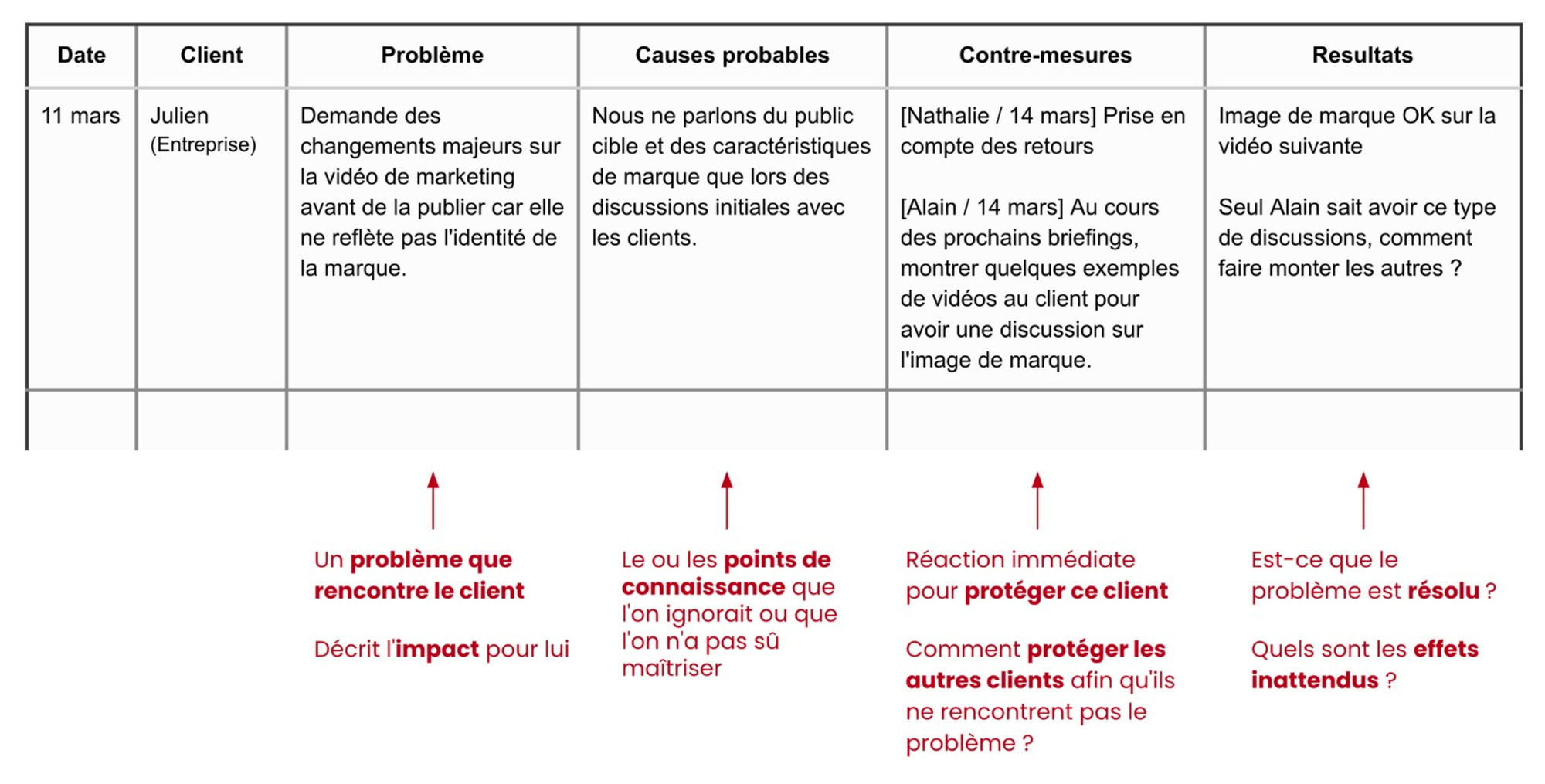 Et si chaque client qui venait chez toi ne repartait jamais