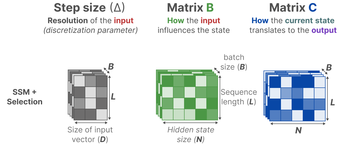 A Visual Guide to Mamba and State Space Models