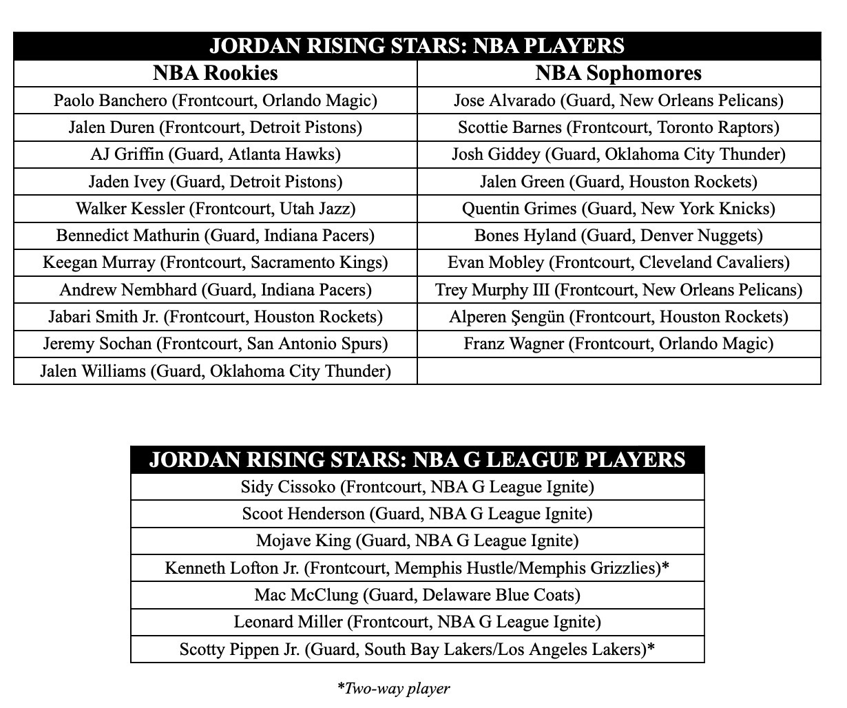 Pacers rookies Bennedict Mathurin, Andrew Nembhard named to All-Star ...