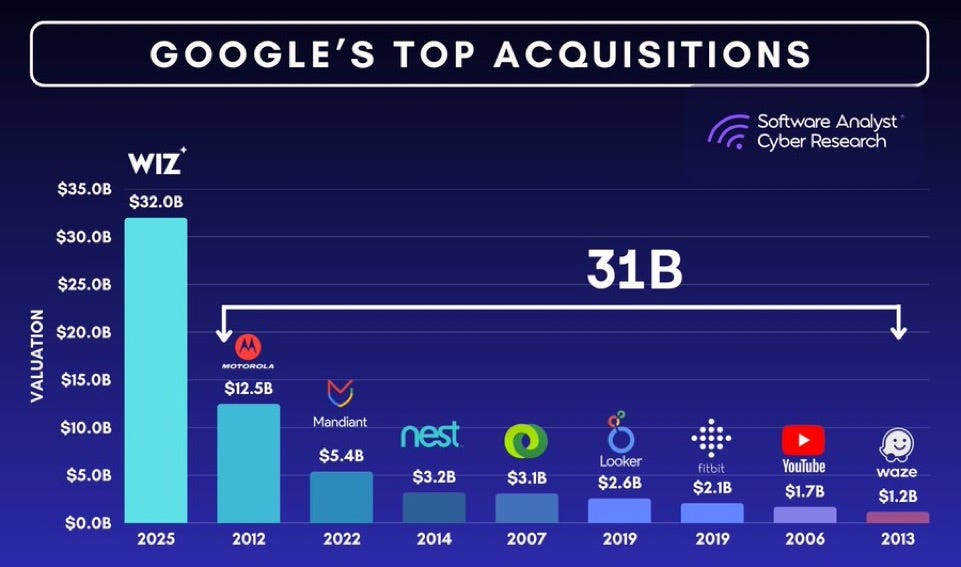Google Acquires Wiz for $32B! - OnlyCFO's Newsletter