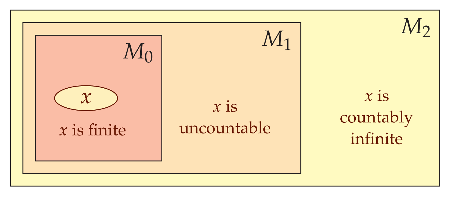 Skolem's paradox - by Joel David Hamkins - Infinitely More