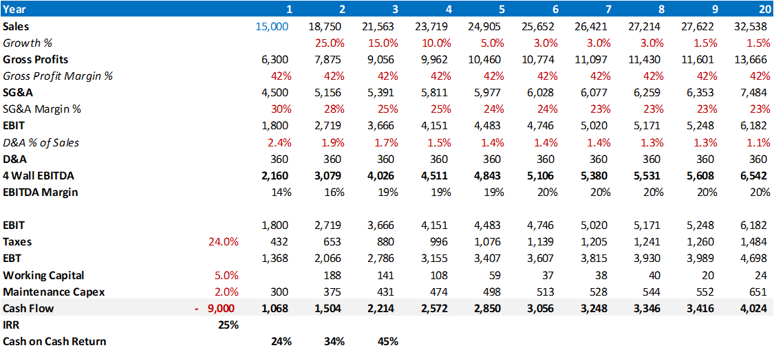 Floor & Decor (NYSE:FND) - Iceman Capital