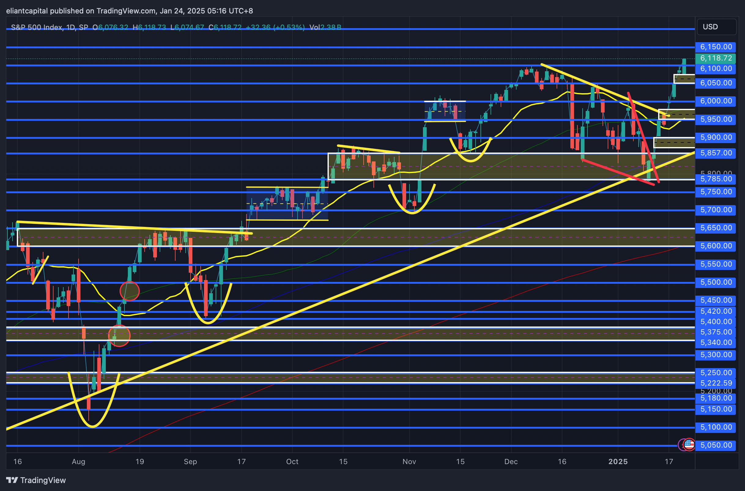 Trump Frenzy Underway - Eliant’s Exploits