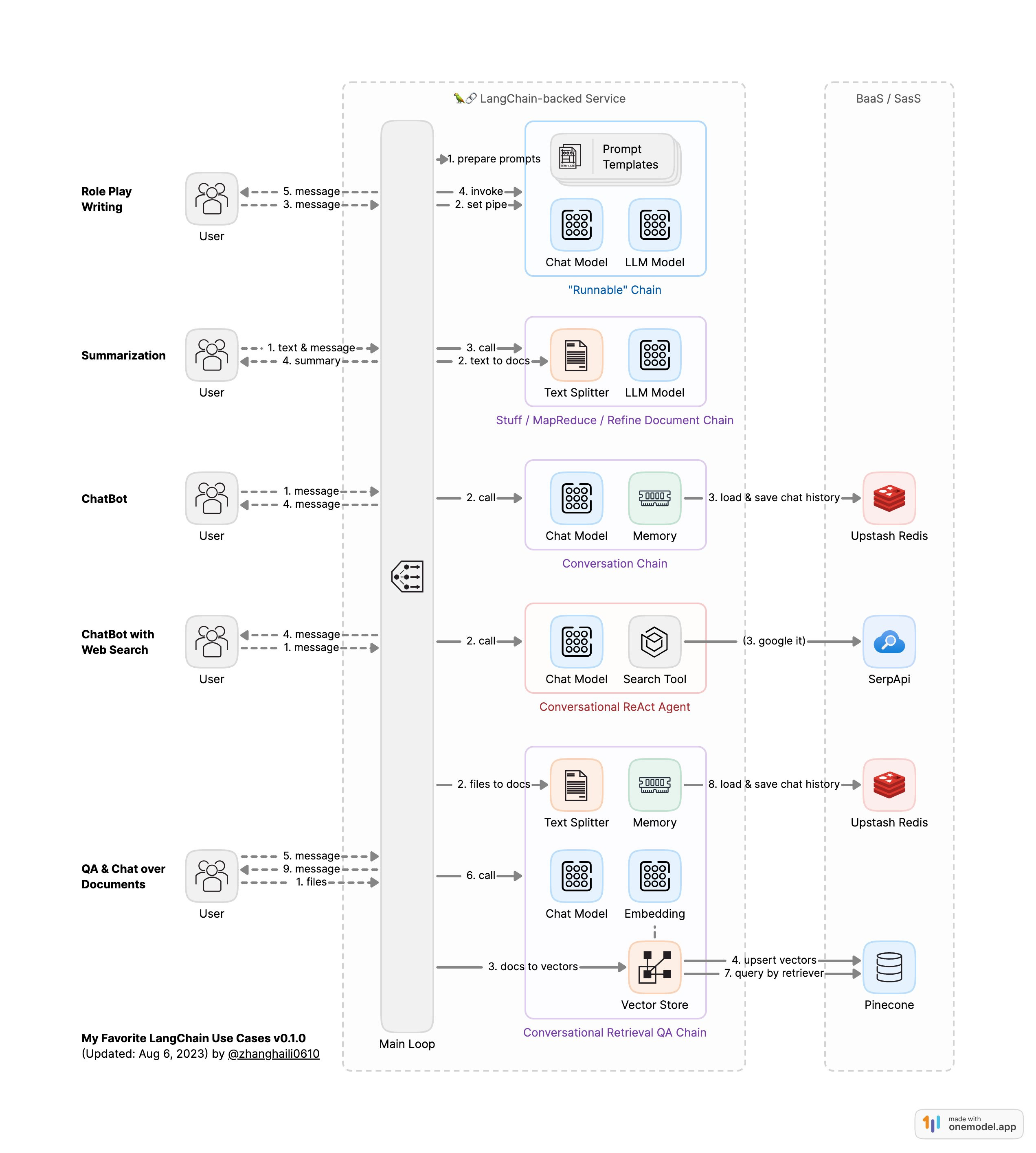 The Point of LangChain — with Harrison Chase of LangChain