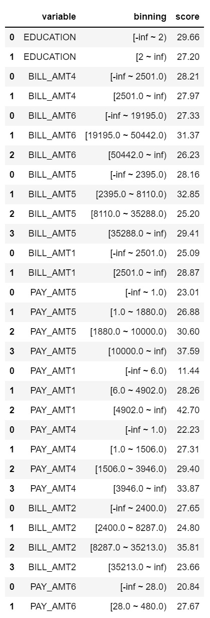 End-to-End Guide to Building a Credit Scorecard Using Machine Learning