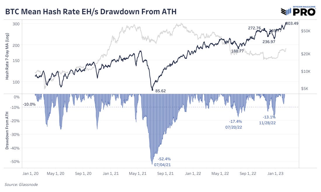 Mining Industry: Public Miners Outperform Bitcoin