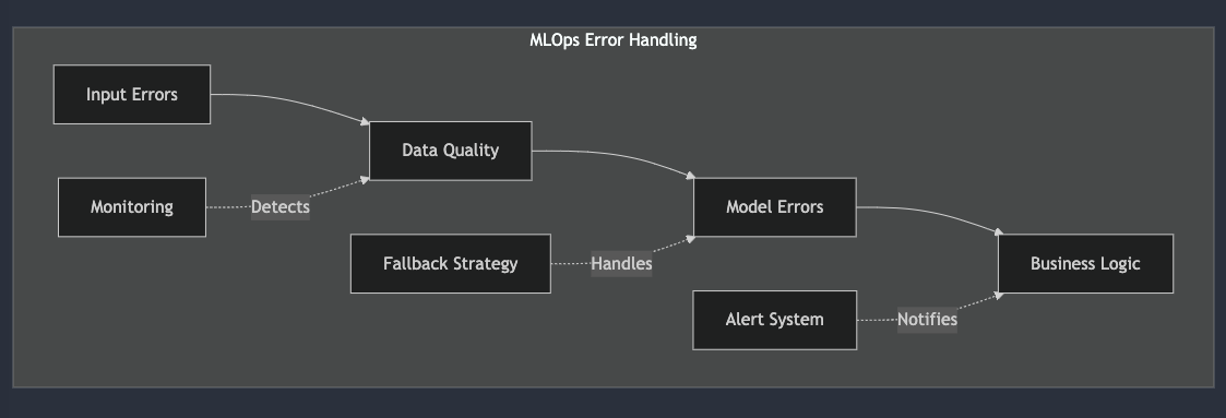 MLOps Workflow, Components, and Key Practices