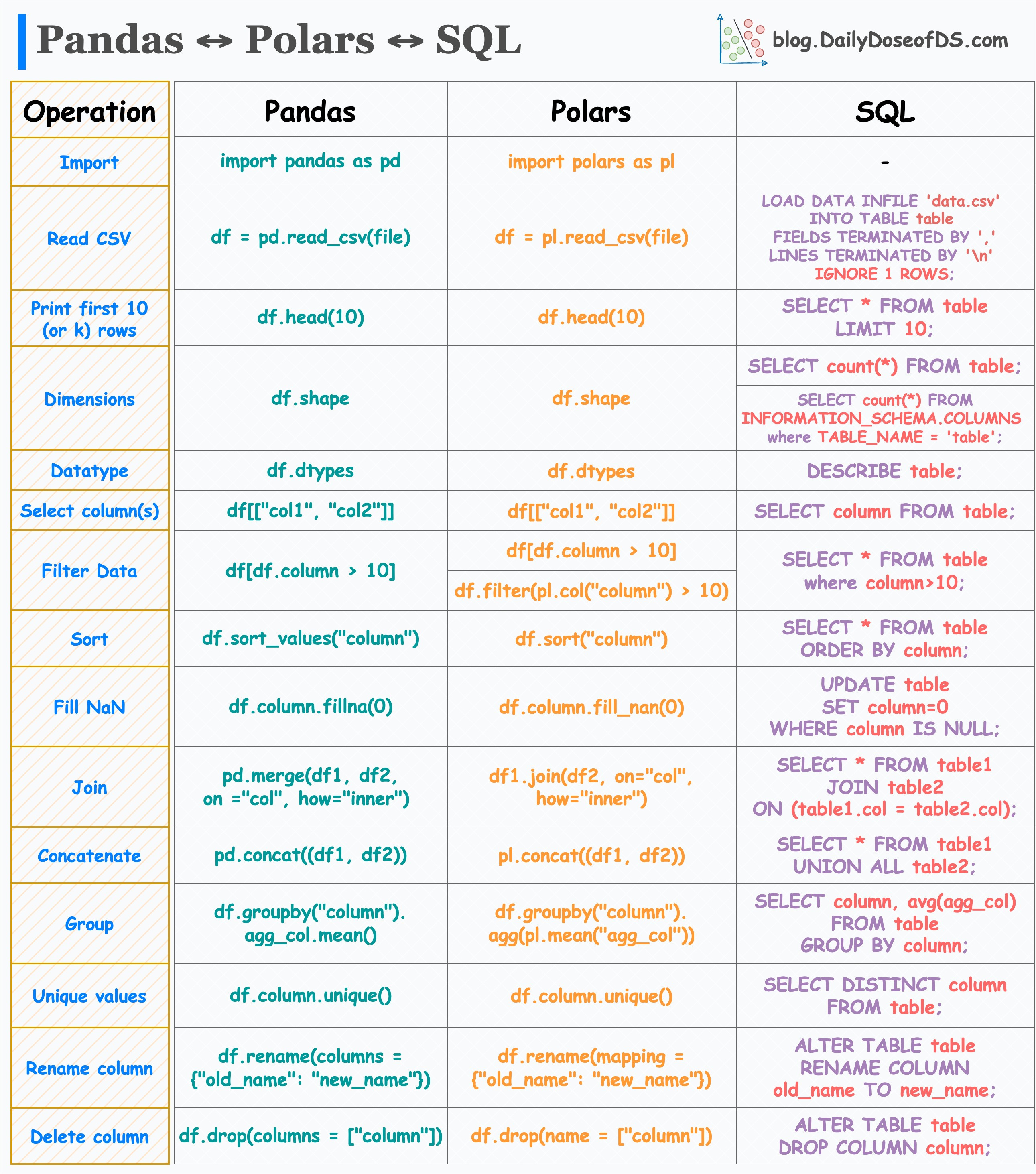 Become a Trilingual Data Scientist with These 15 Pandas ↔ Polars ↔ SQL Translations