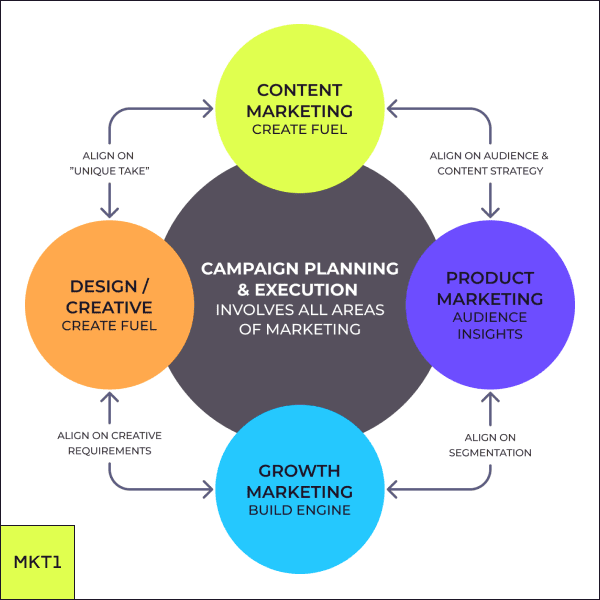 How to run effective campaigns - by Emily Kramer from MKT1