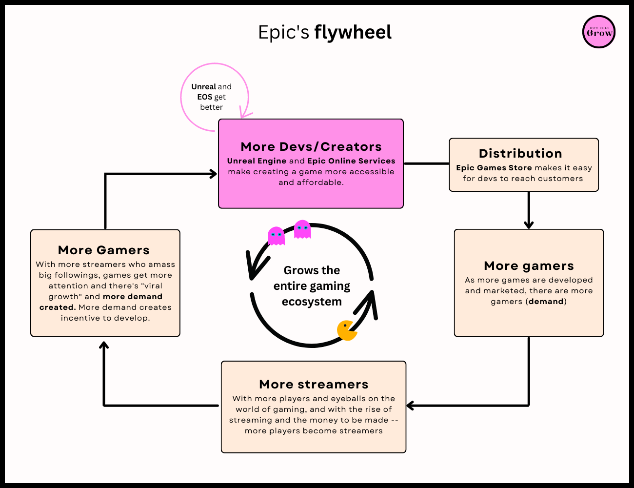 How Epic Games Grows - by Jaryd Hermann - How They Grow