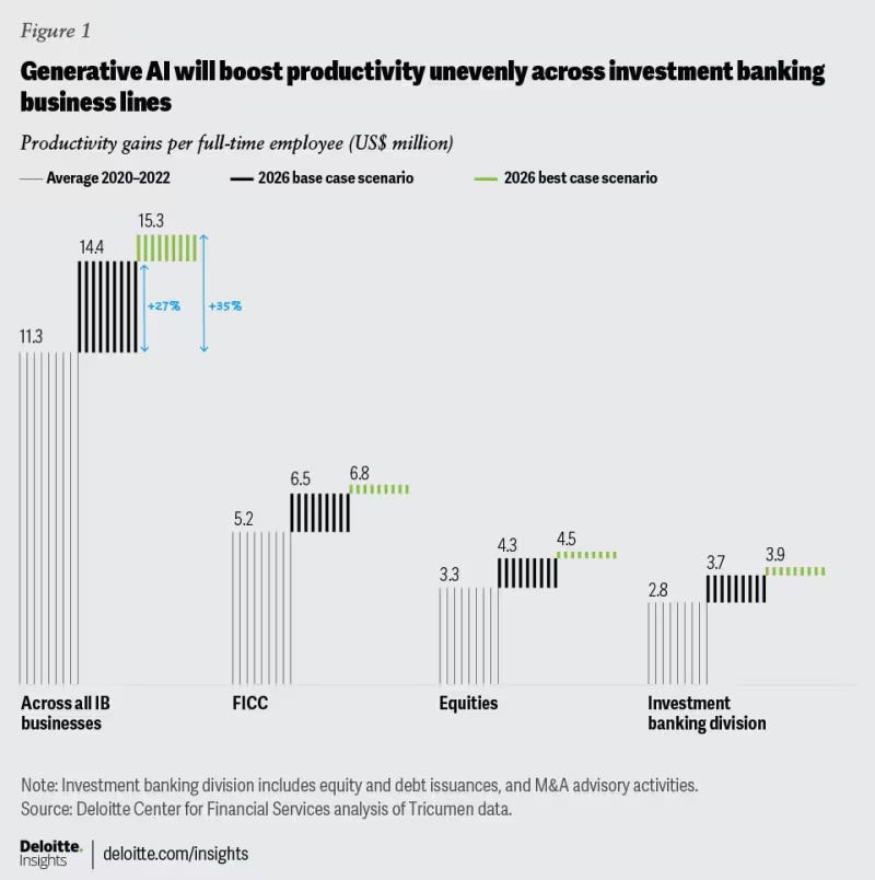 What’s the real value of AI in investment banking?