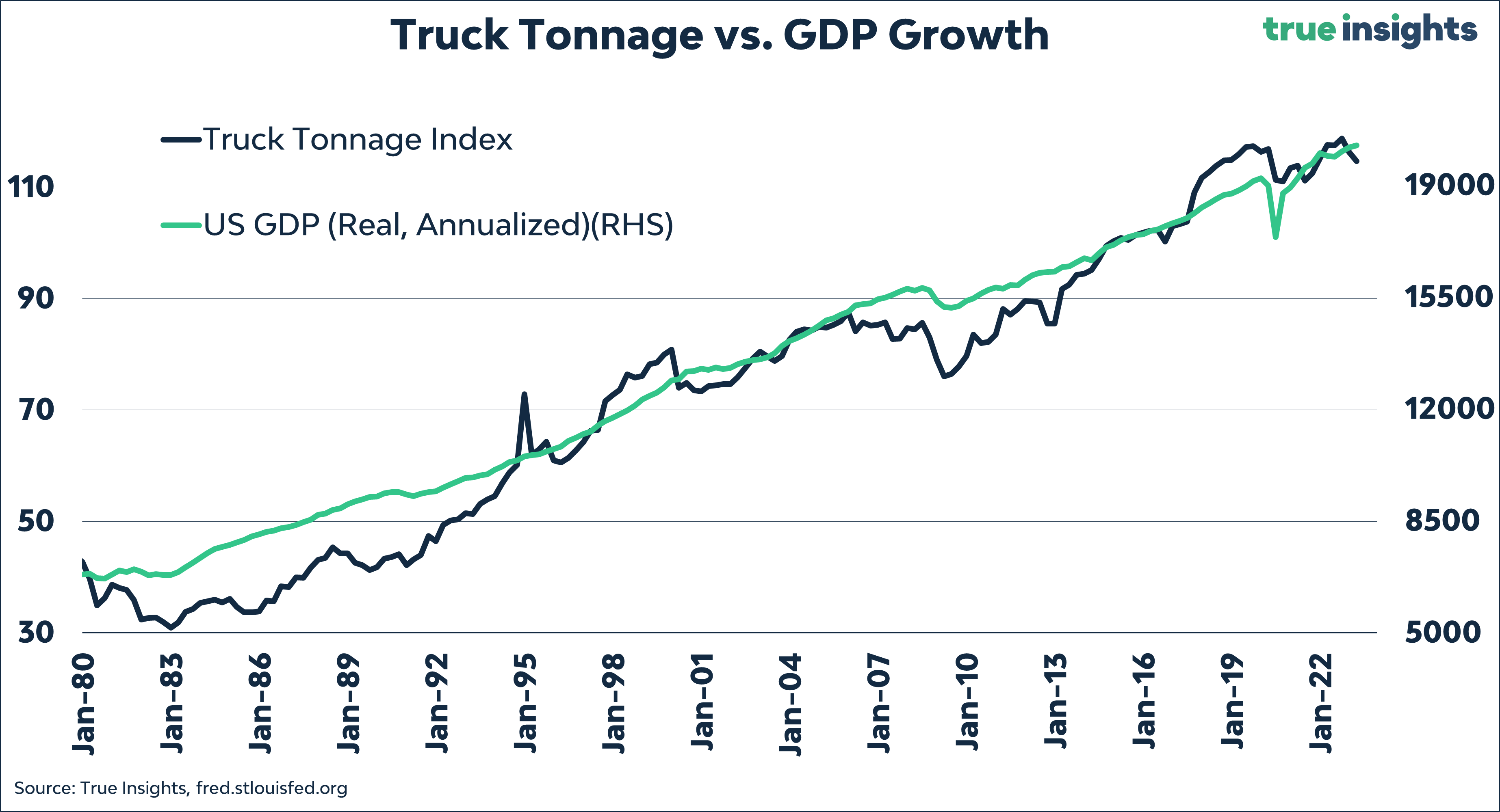 Transforming the Truck Tonnage Index into a superior-performing ...