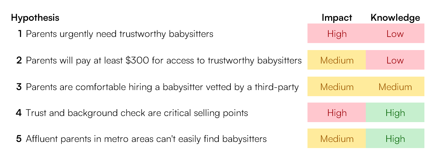 Test This Next: A Quick Guide to Prioritizing Your Startup Hypotheses ...