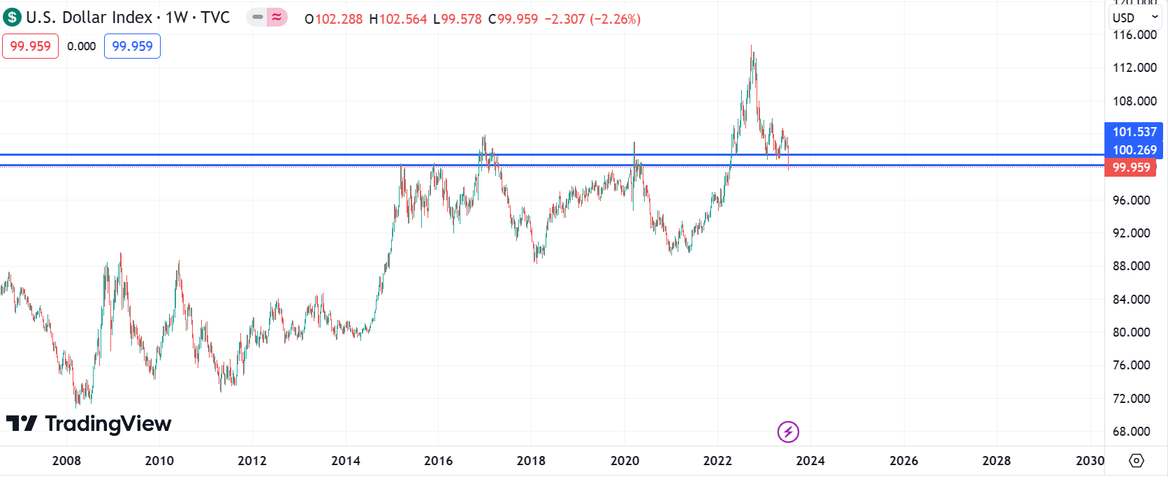Major inflection point in USD.
