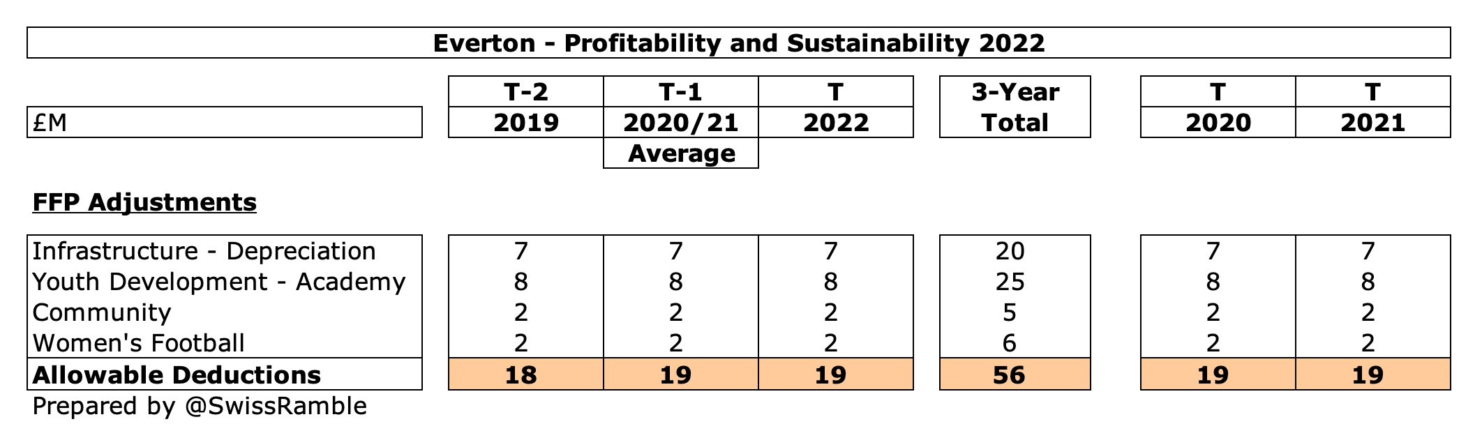Everton's Premier League Points Deduction