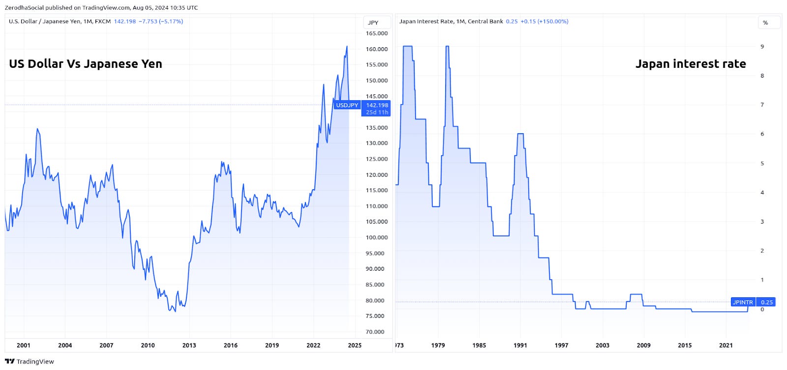 Why are the markets falling? - The Daily Brief by Zerodha