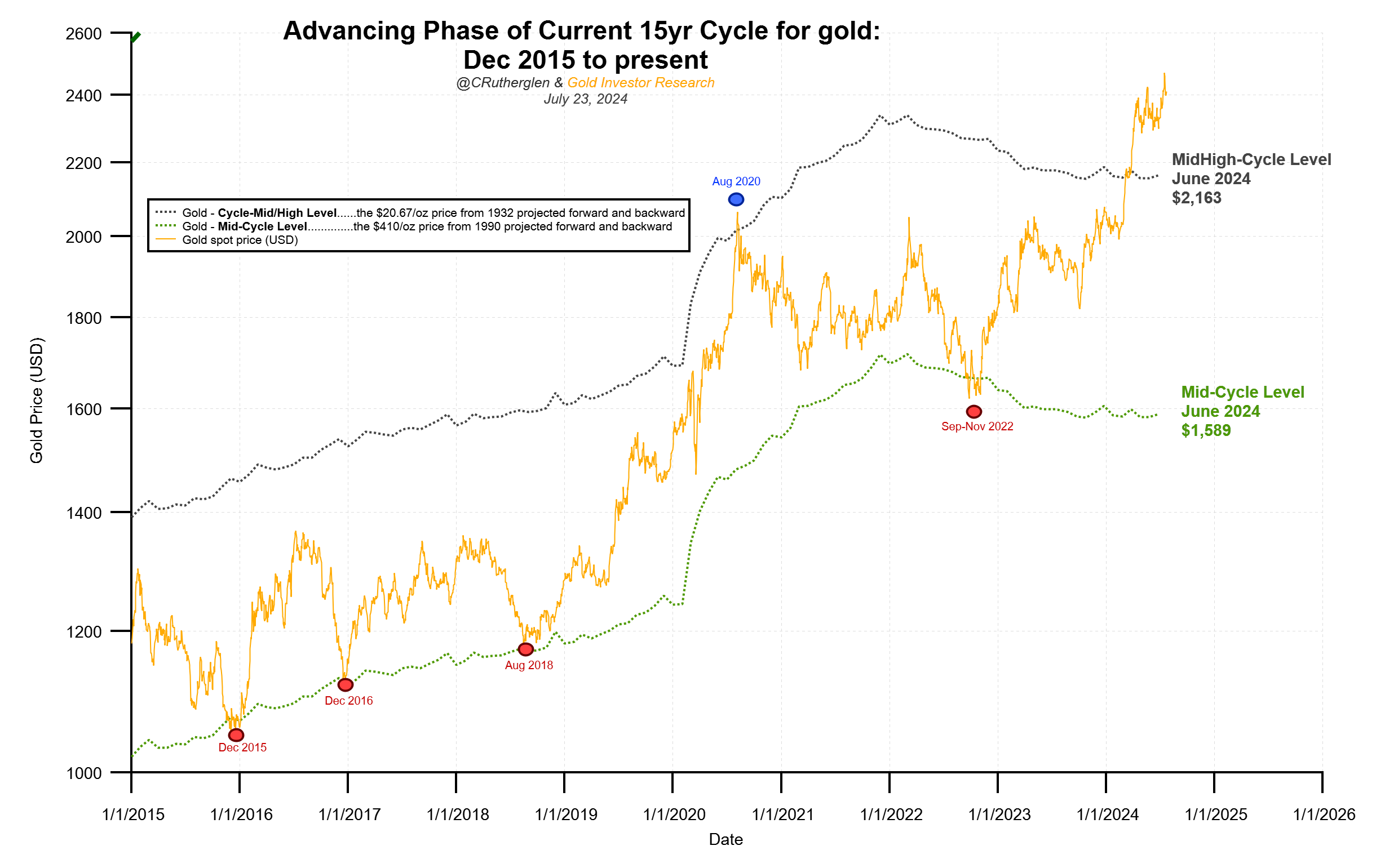 Cycle Charts - by Chris Rutherglen PhD