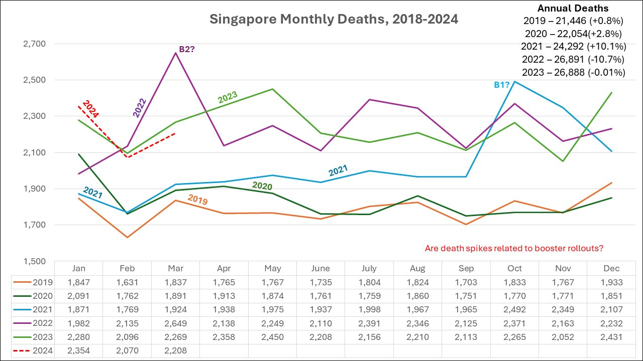 Singapore: Covid-19 Vaccination Uptake, and Vital Statistics Support ...