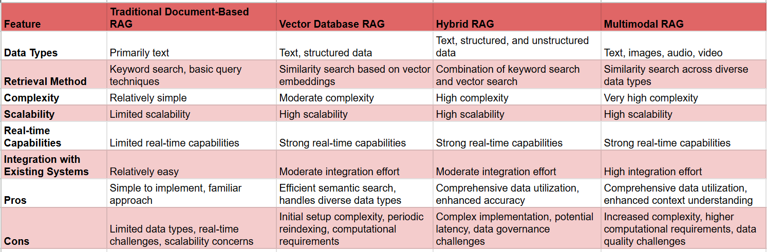 4 Techniques for Retrieval Augmented Generation (RAG)