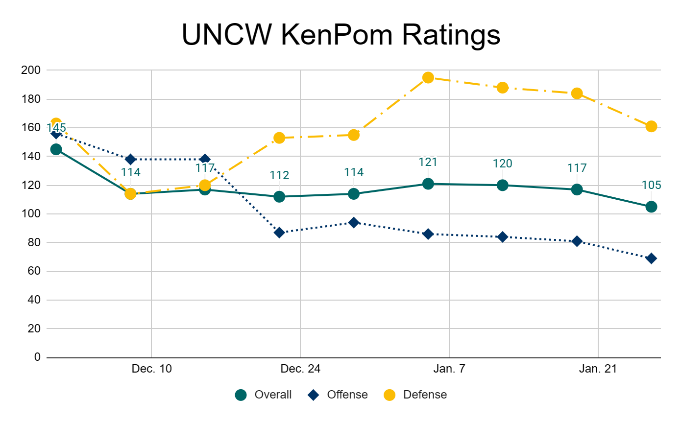 UNCW Takes Care of Business in Boston