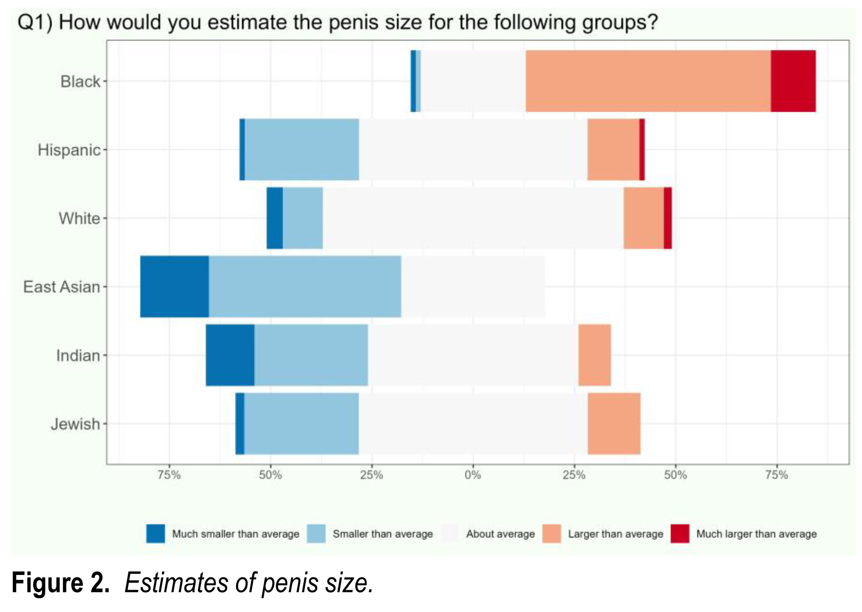What are the race differences in sexual behavior?