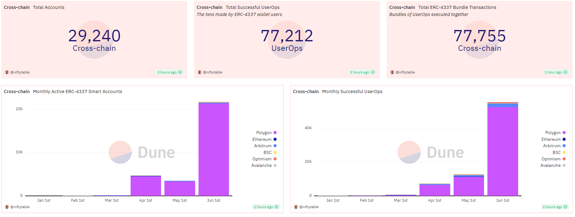 Web3 Sql Weekly 8 Analyzing Account Abstraction Erc4337