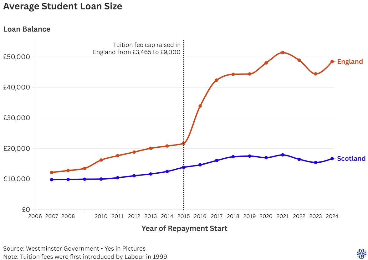 What's the problem with free tuition?