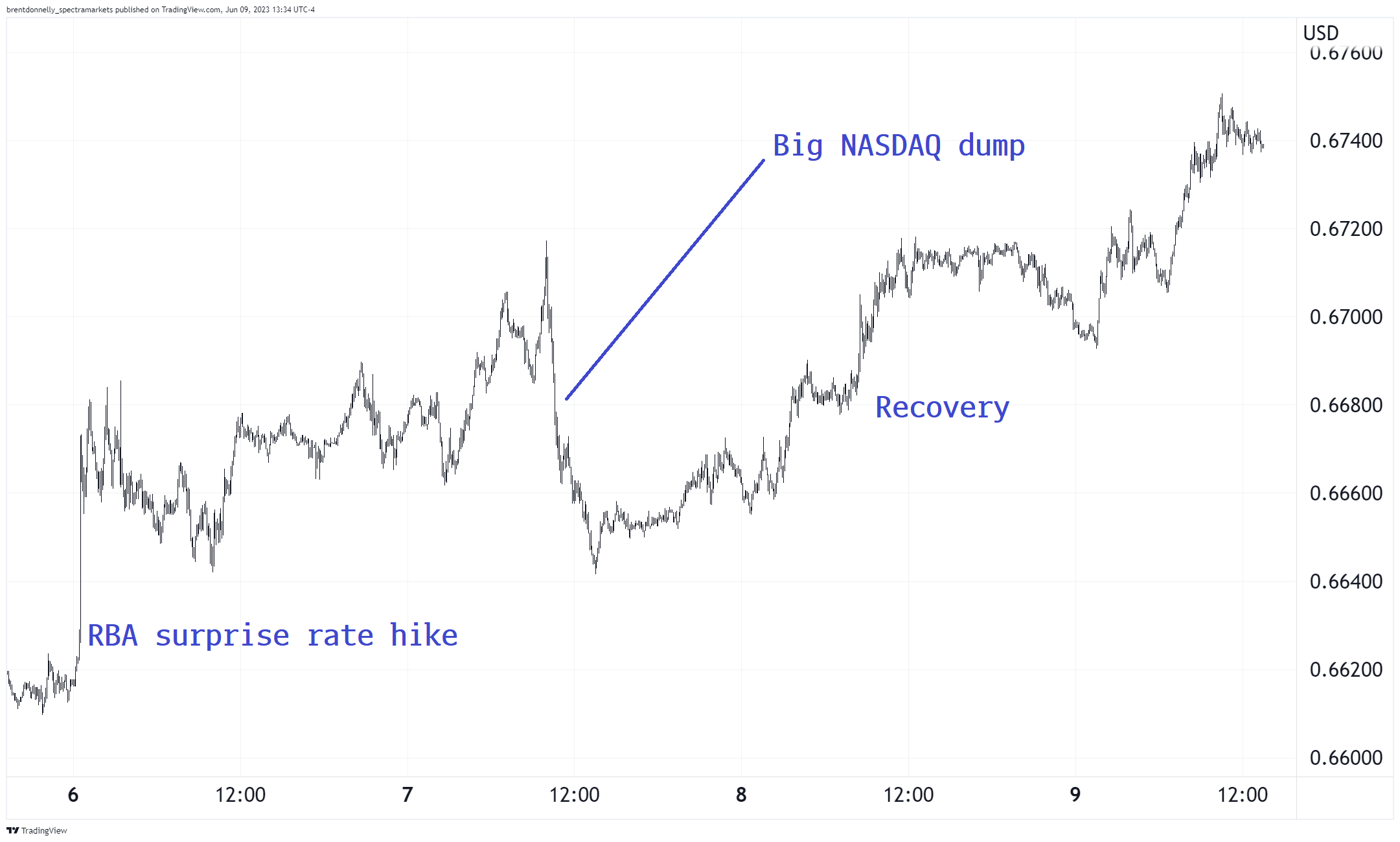 Friday Speedrun: June 9, 2023 - by Brent Donnelly