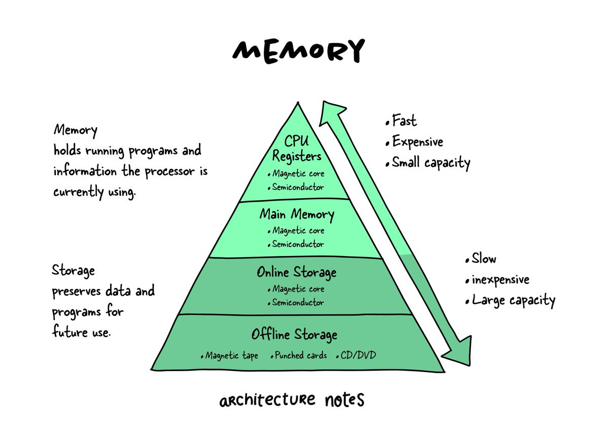 Types of Memory - by Mahdi Yusuf