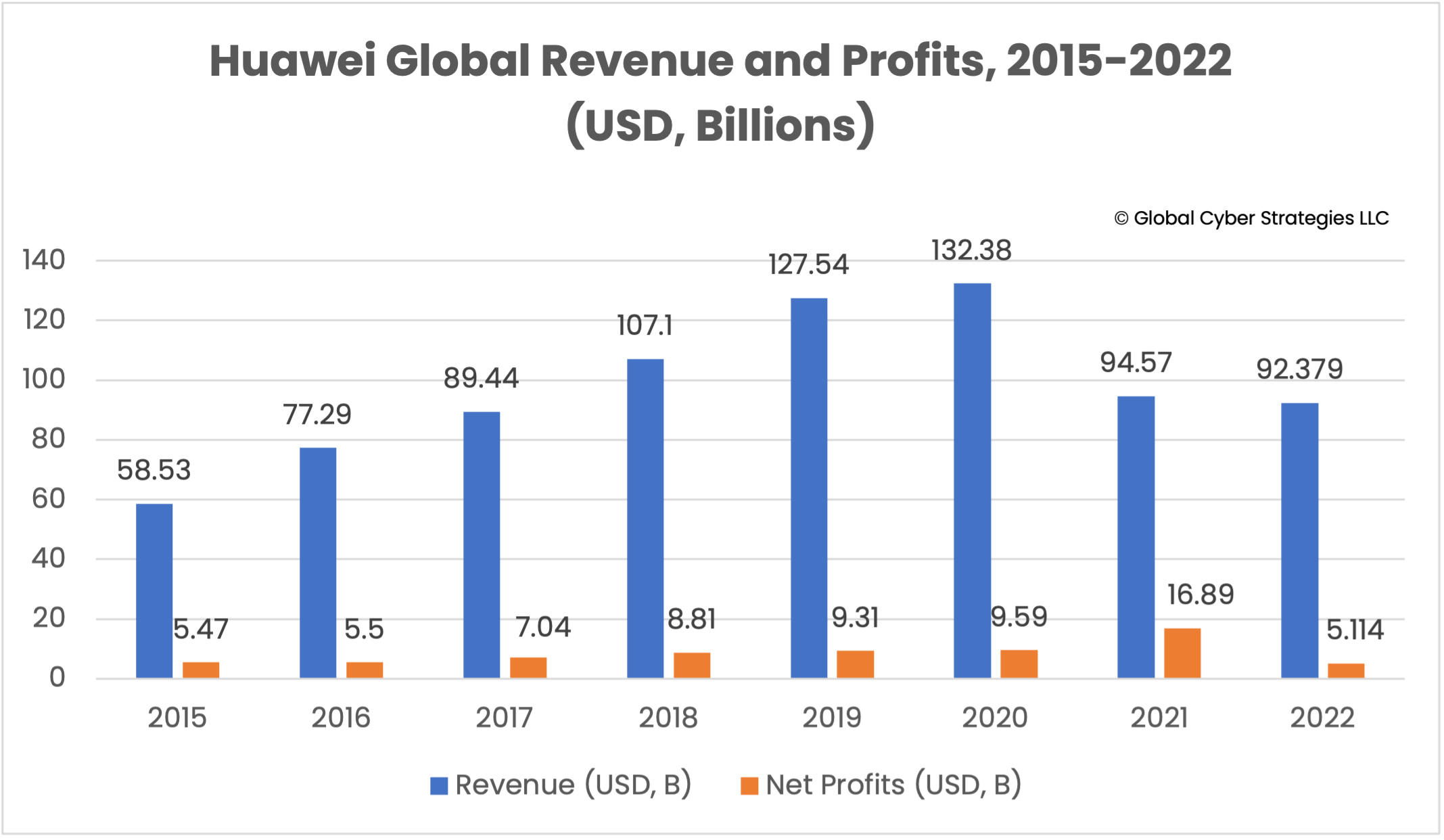 Huawei's 2022 Revenue: Did It Weather the "Storm"?