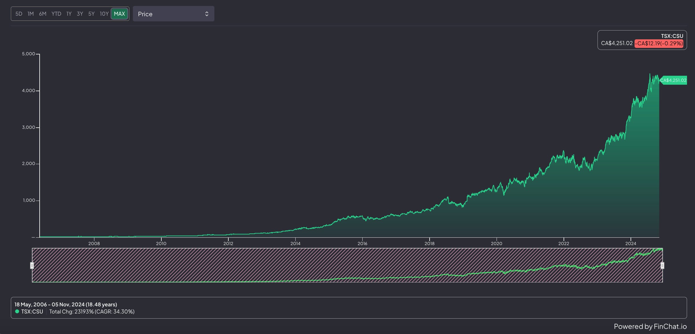 📈 Investment Case Constellation Software
