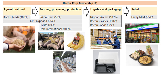 Buffett and the Japanese trading companies; Itochu, Mitsubishi, etc.