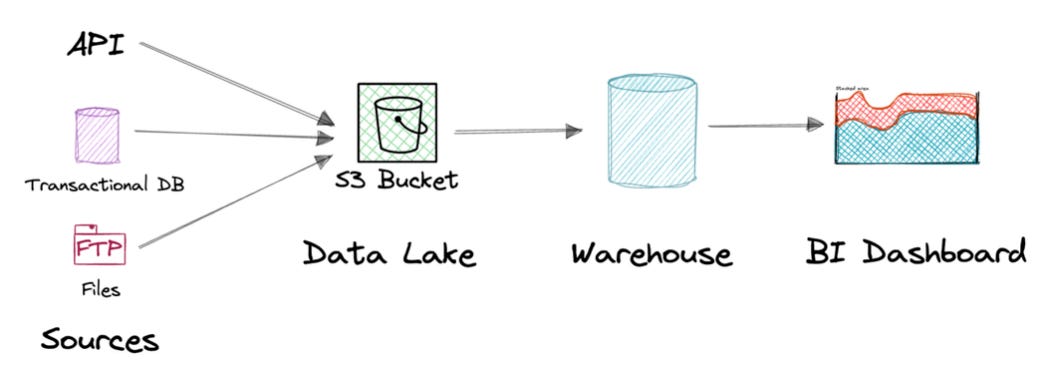 SeattleDataGuy’s Newsletter | Substack