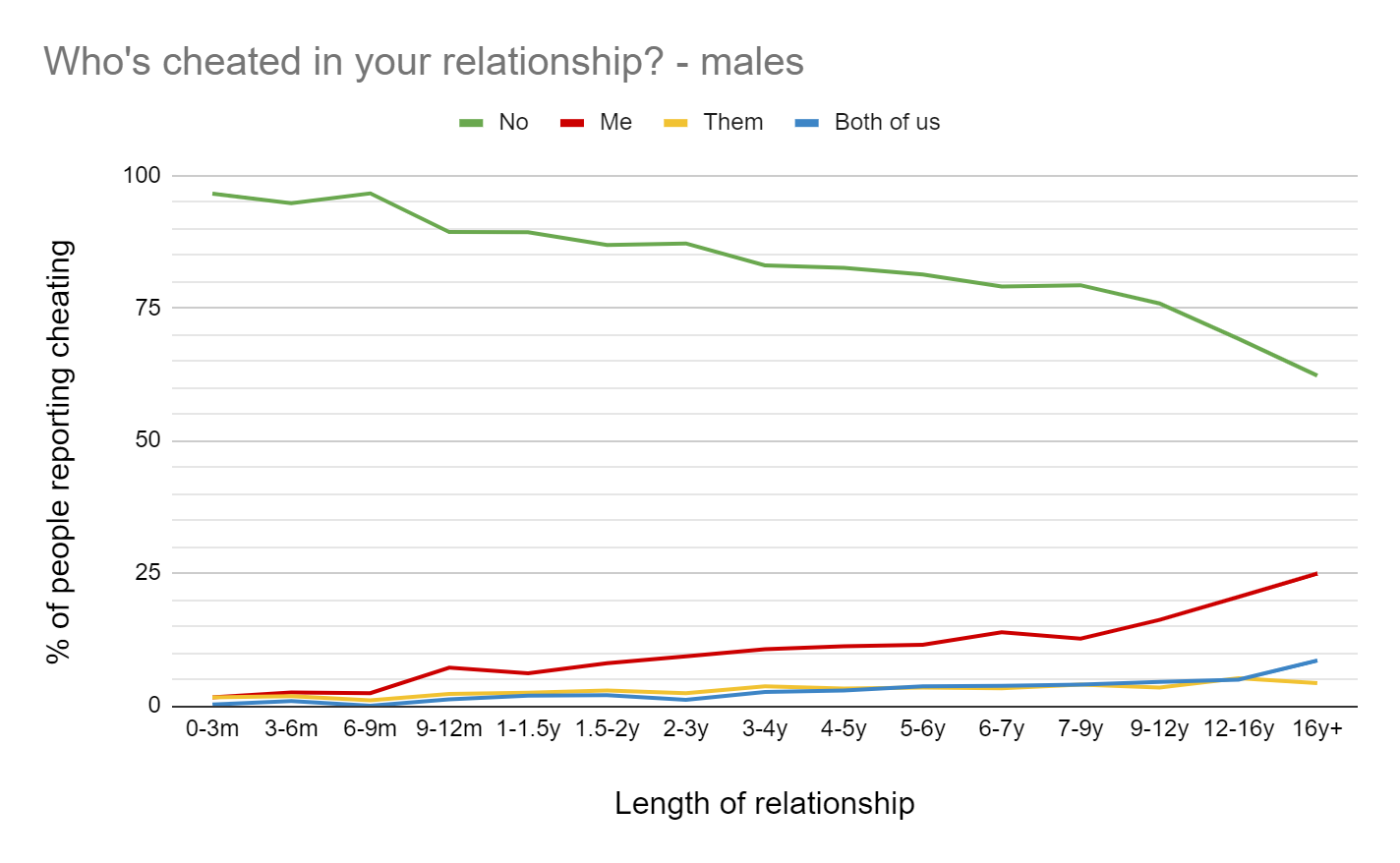 How Relationships Change Over Time - by Aella - Knowingless