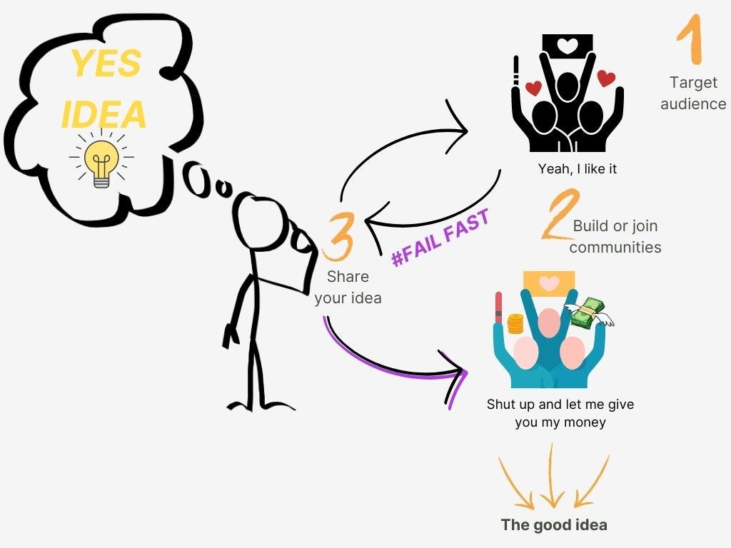 How to validate SaaS Ideas - Friends Of SaaS