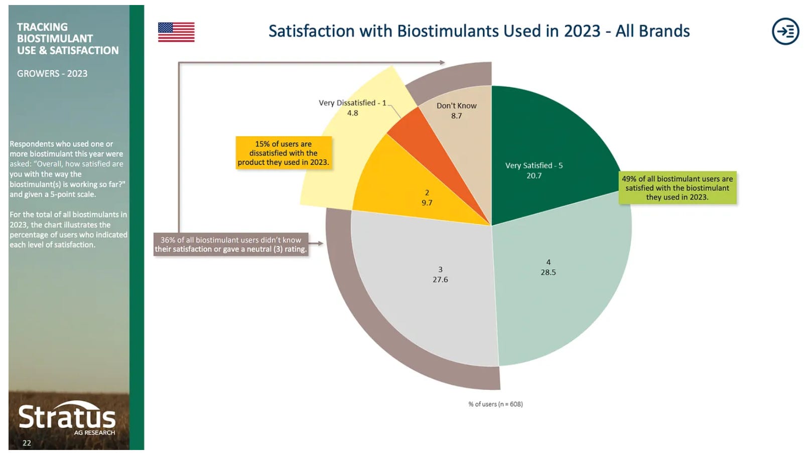 Stratus Ag Research Report: 2023 Tracking Biostimulant Use and ...