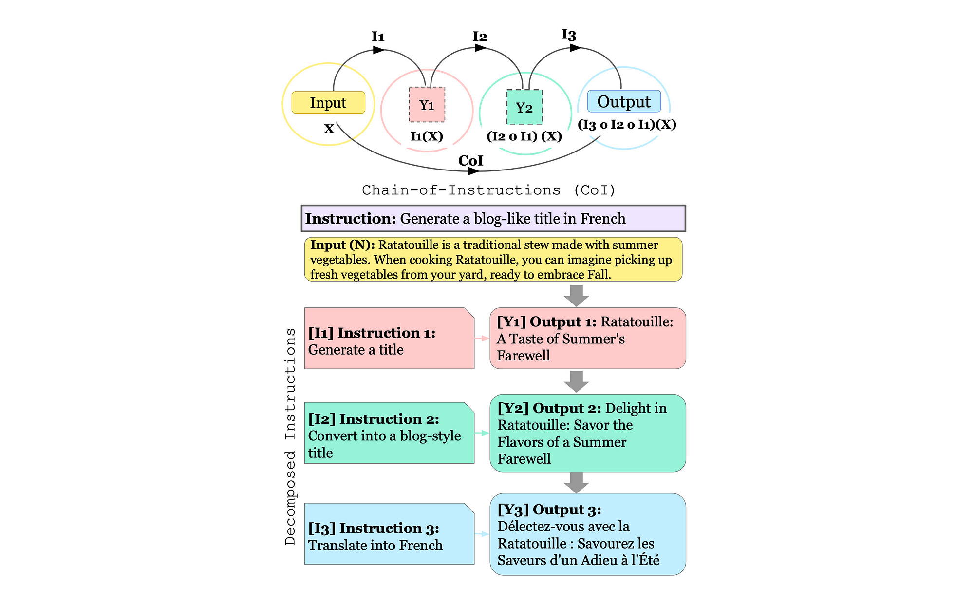 Chain-of-Instructions (CoI) Fine-Tuning & Going Beyond Instruction Tuning