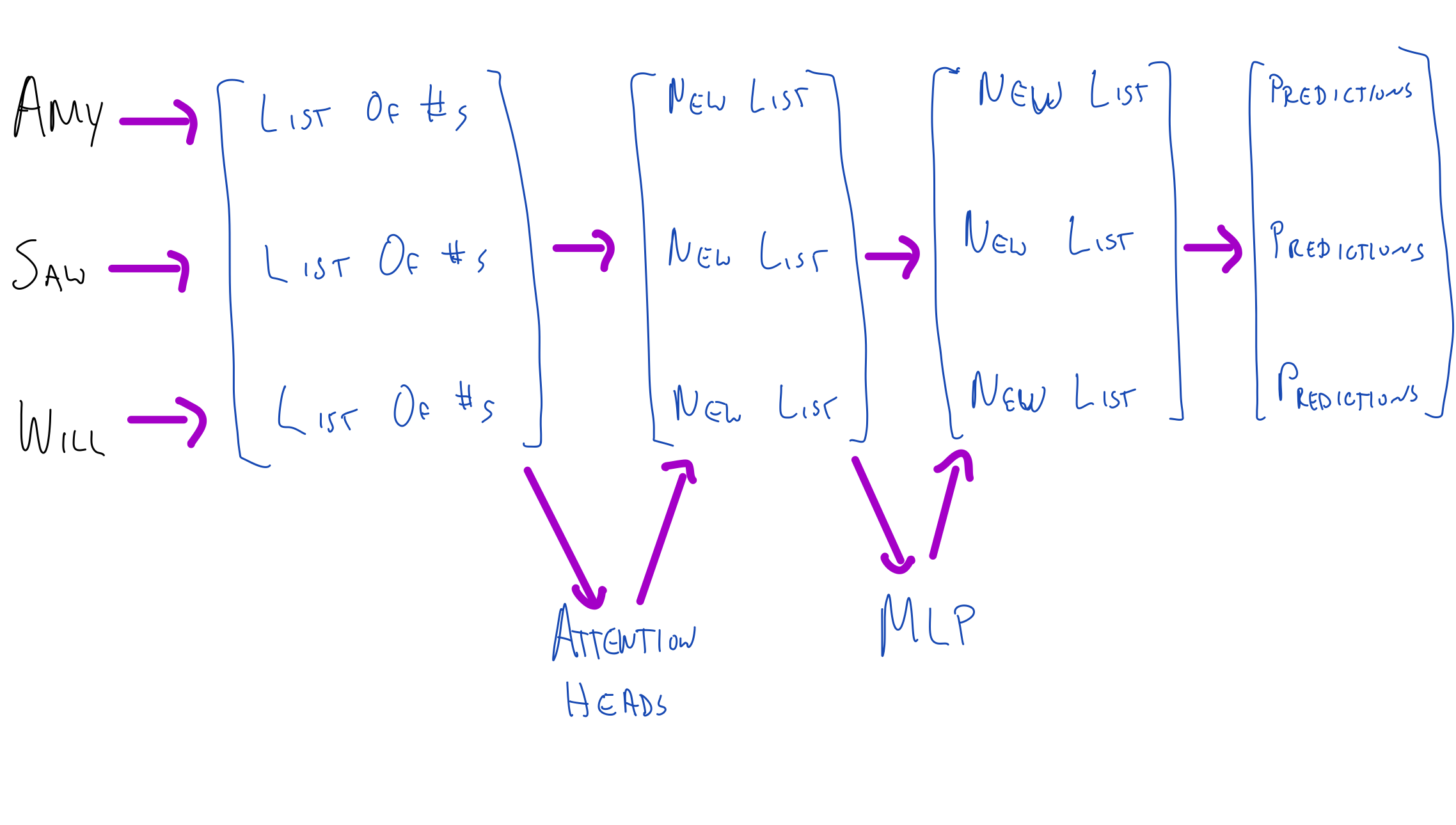 A Conceptual Guide to Transformers: Part I