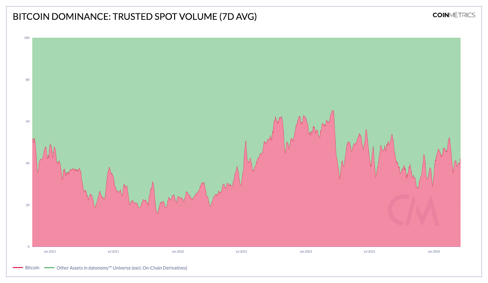 Appraising Growth in Digital Asset Markets