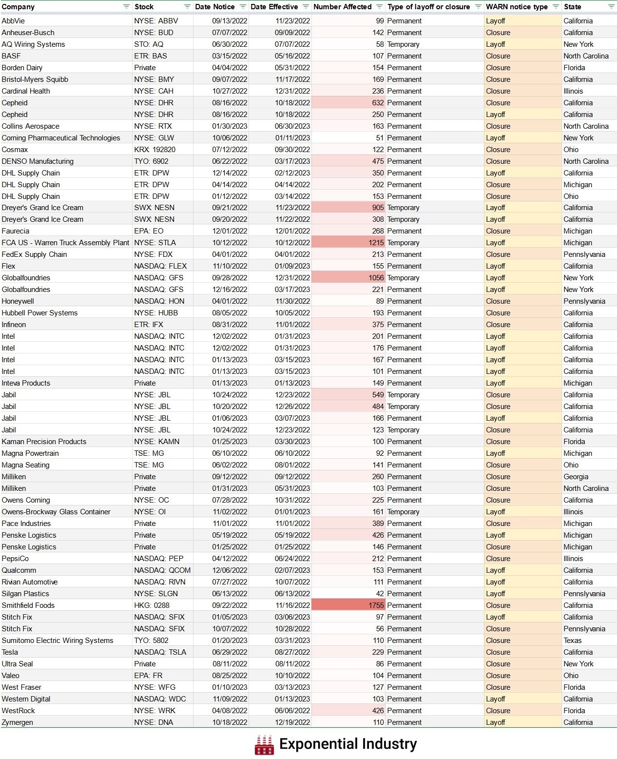 Uncovering Layoffs and Plant Closings in Manufacturers' WARN Notifications