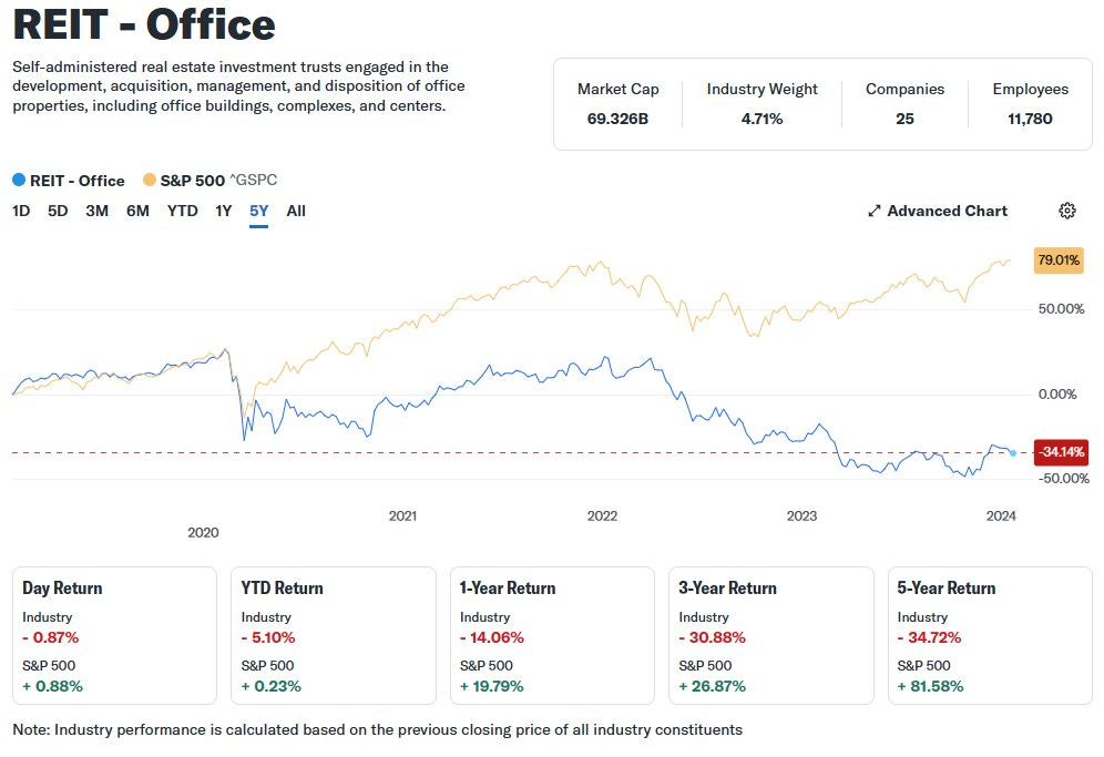 REITs By Property Types - Module 7 (Part 1)