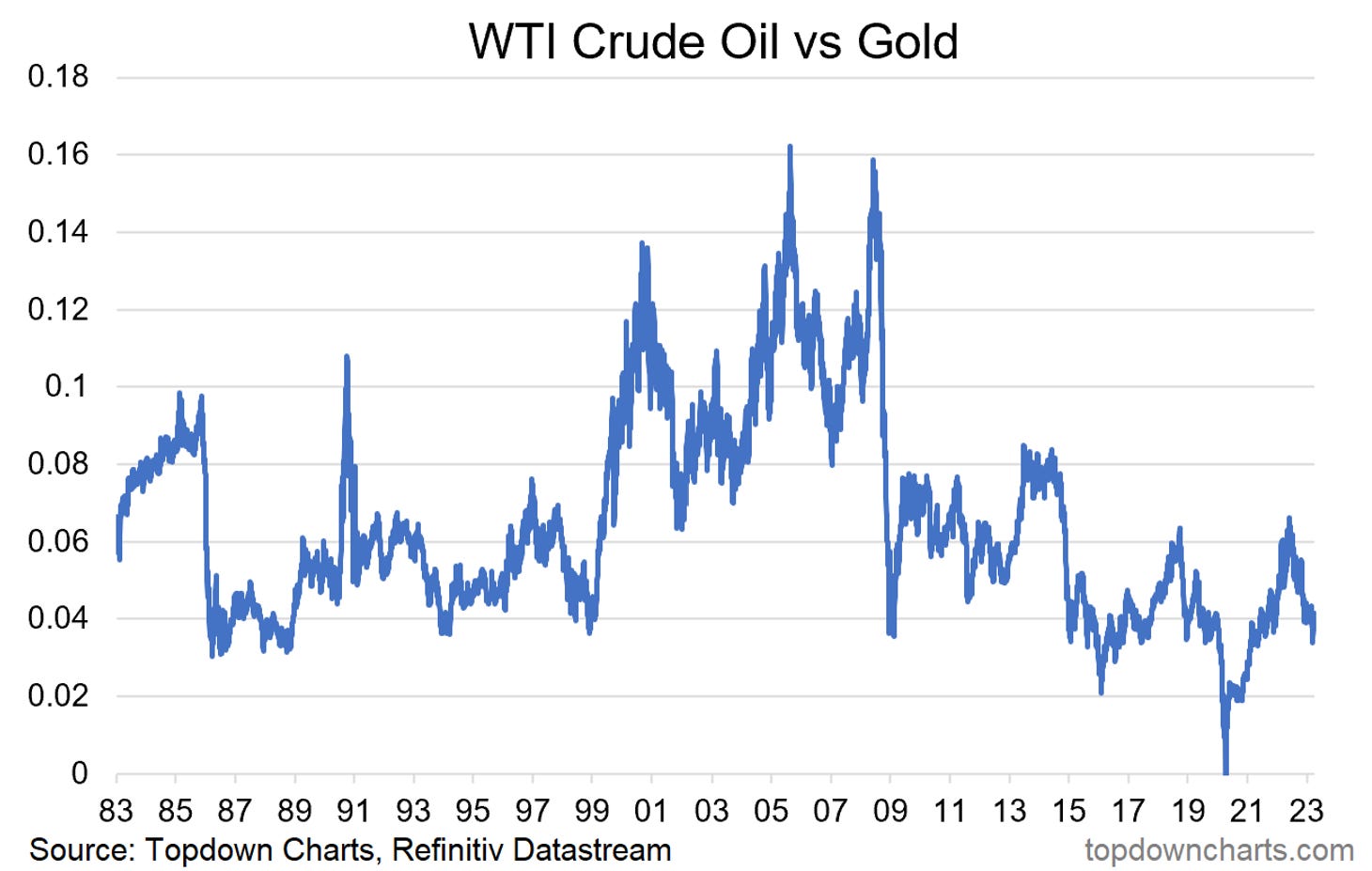 Chart of the Week - Commodity Macro Signals