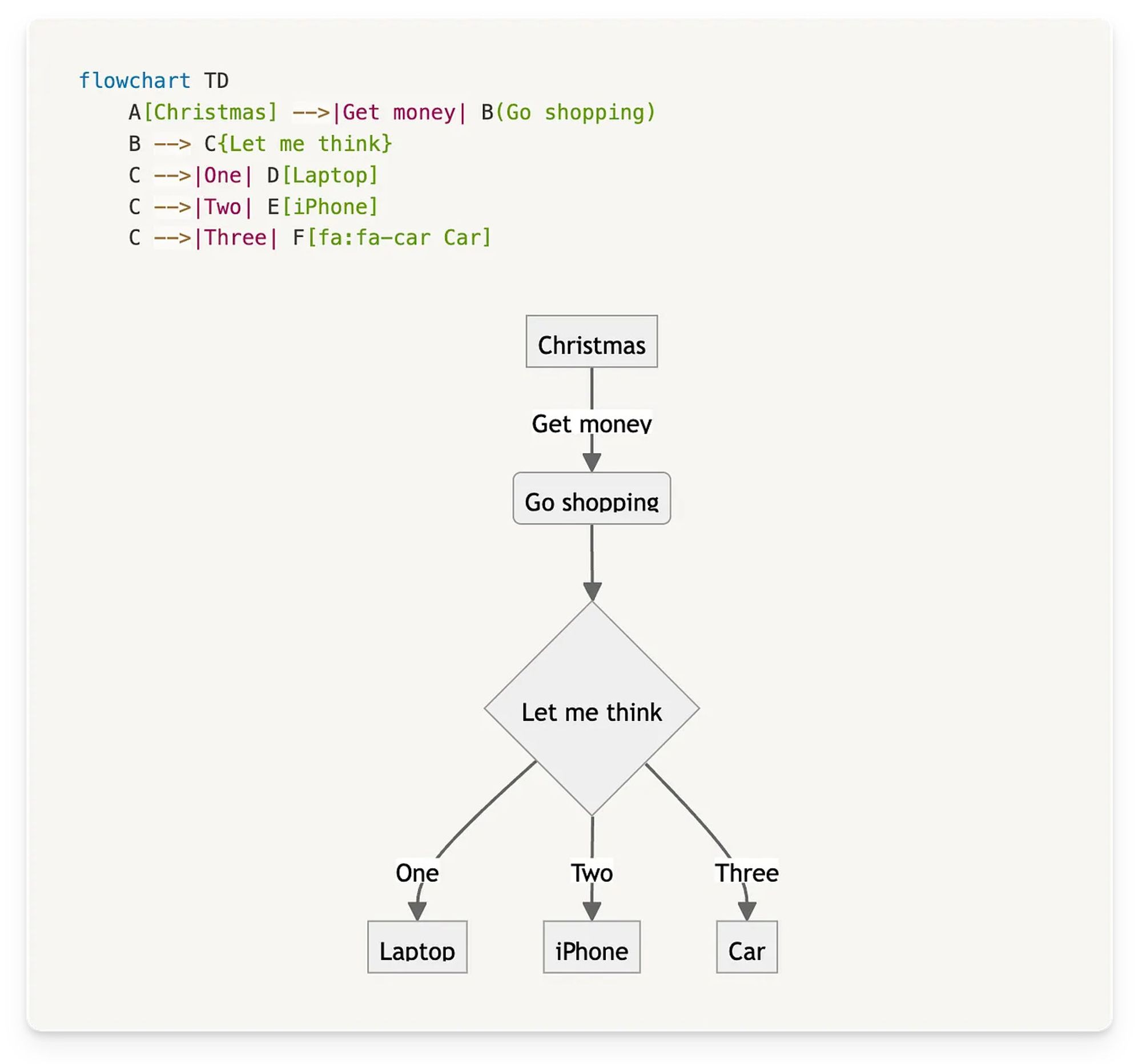 The pyramid principle, markdown diagrams, and removing friction 💡