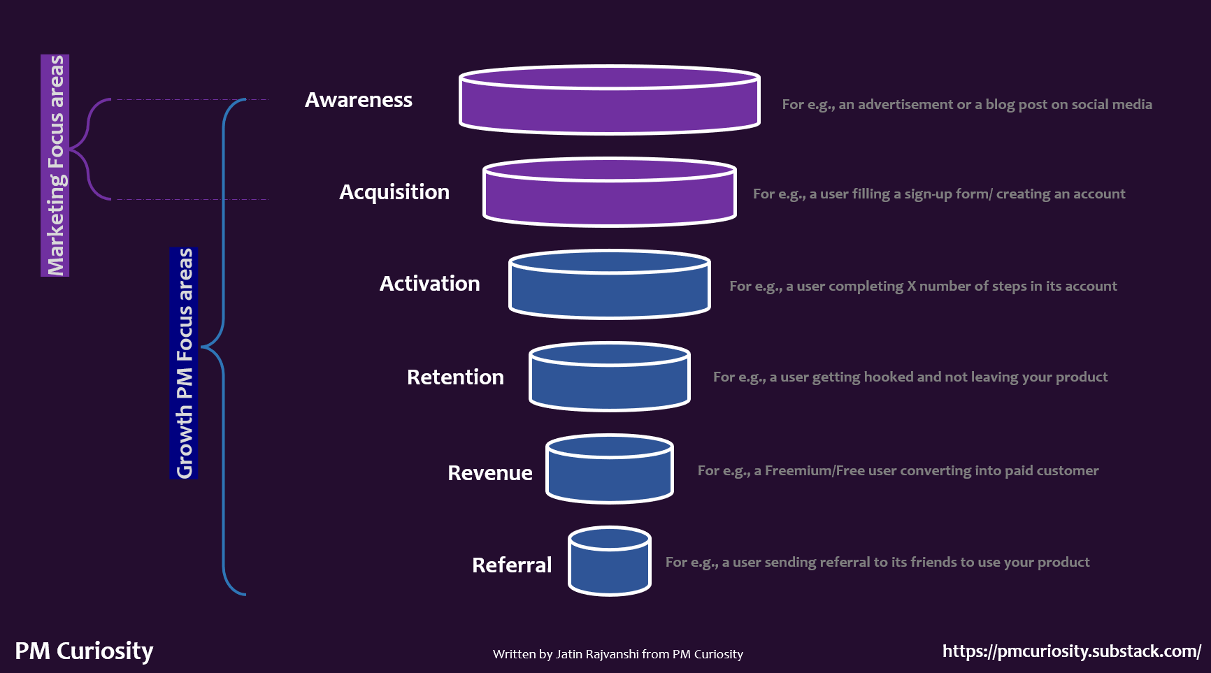 Growth Product Management (PM) Blueprint - by Jatin